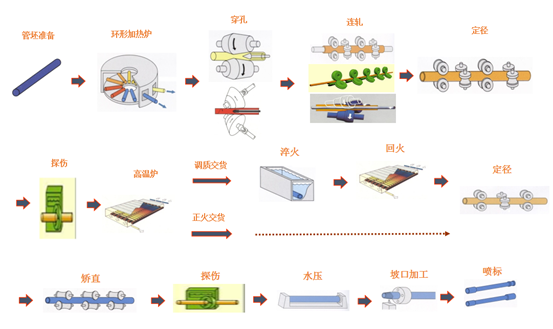 Introduction of seamless pipe hot rolling production process - 天津华津管道工程